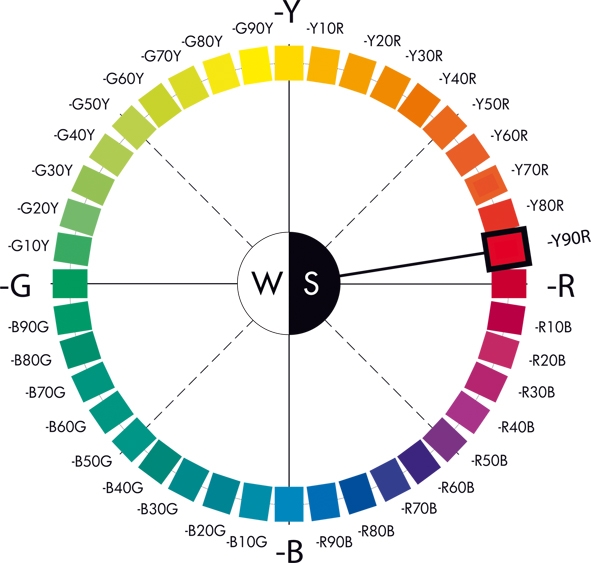 Het NCS systeem - NCS notatie- De uitleg over het Natural Color System Het NCS systeem - NCS notatie- De uitleg over het Natural Color System